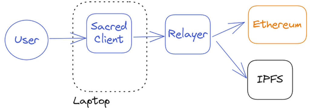 Anonymity as a Check & Balance Tool for Giveth - Giveth Proposals ...