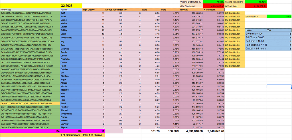 Q2 2023 Vesting Distribution - DAO Ops - Giveth Forum: Join the ...